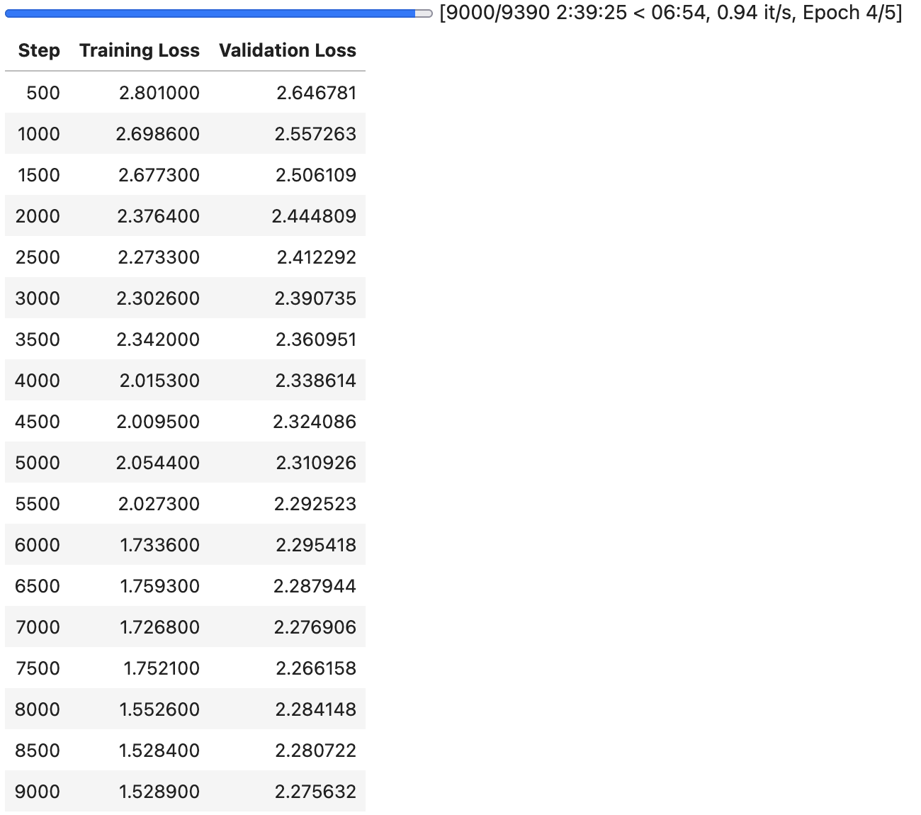 How I trained my own GPT-2 and fine-tuned it into an instruct model ...