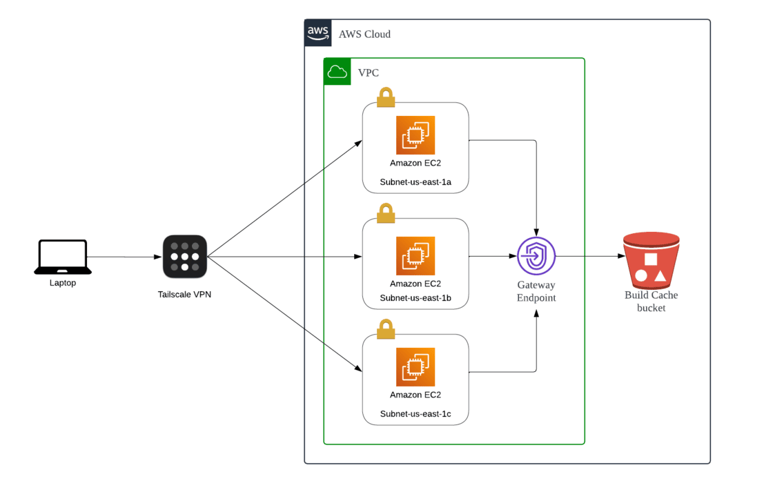 My journey on building a remote Docker buildkit | Cheng Hui's Website